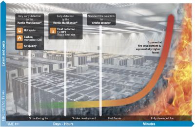Multisensor with thermal image for early fire detection - Kentix